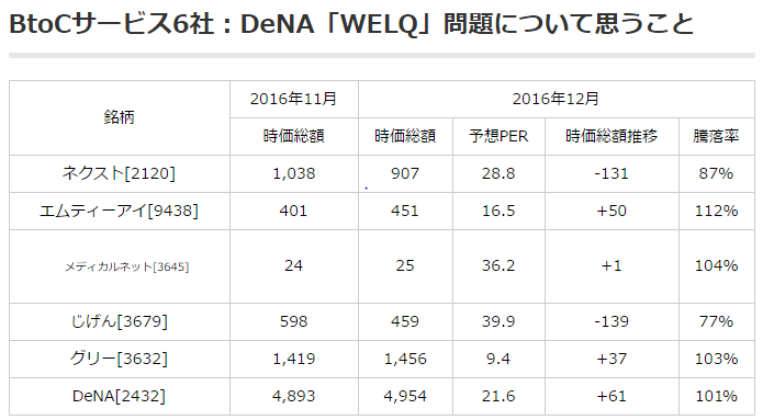 医療介護ヘルスケアITの時価総額（2016年12月版）: DeNAの「WELQ問題」について僕が思ういくつかのこと | アジヘルのヘルスケアビジネス考察日記