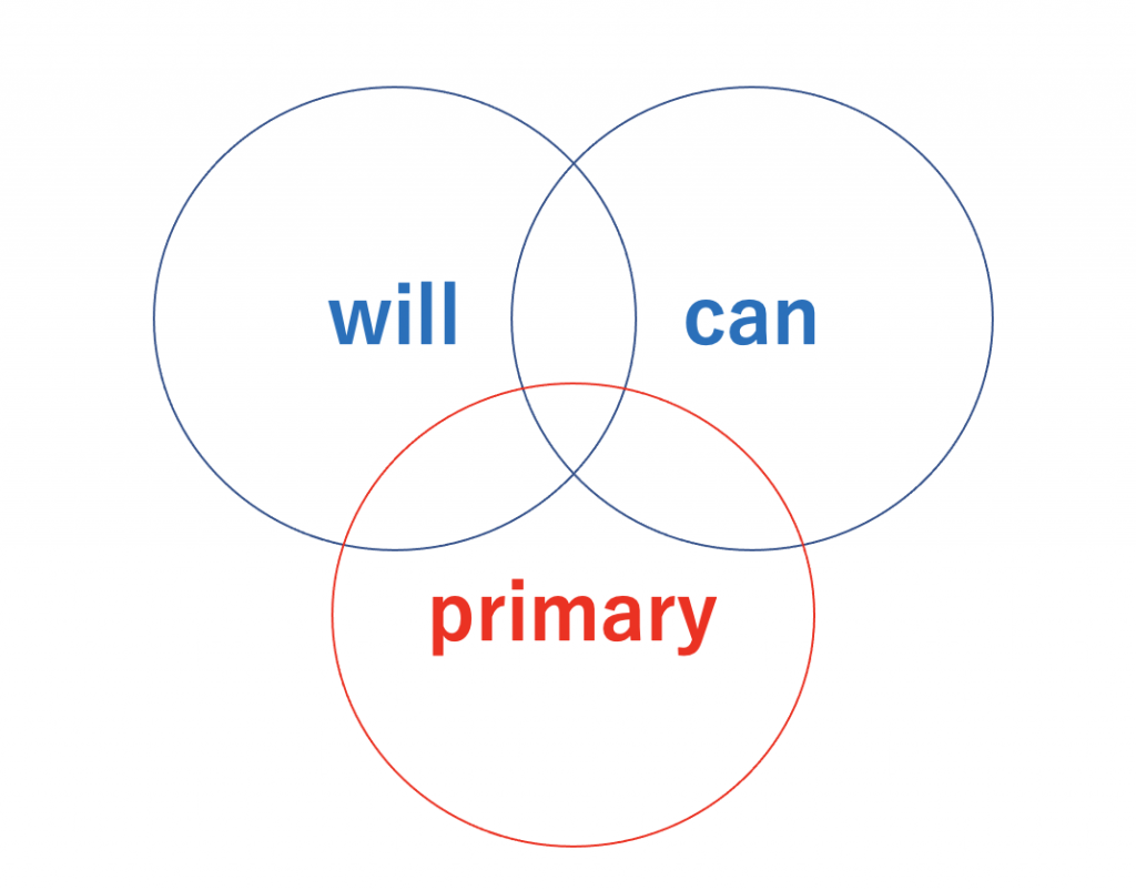 will-can-mustではなく、will-can-primaryと言おう | アジヘルのヘルスケアビジネス考察日記